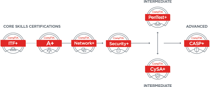 PenTest+ PenTest+